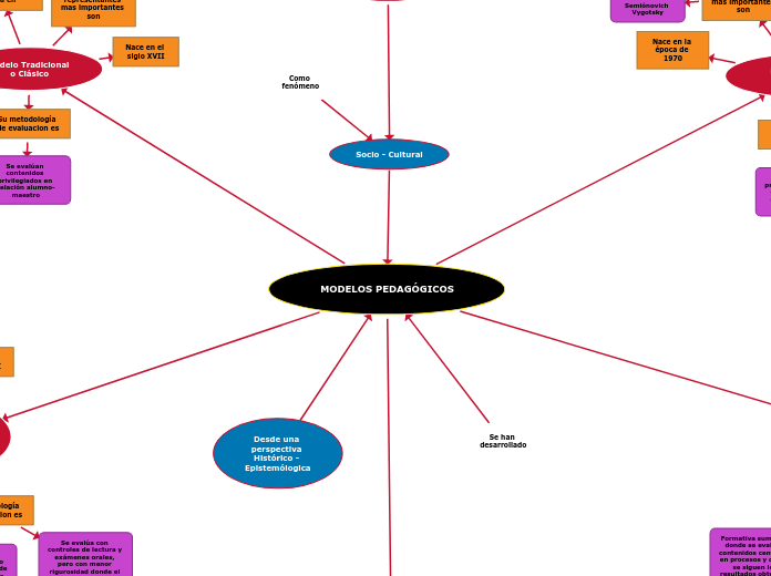 MODELOS PEDAGÓGICOS - Mind Map